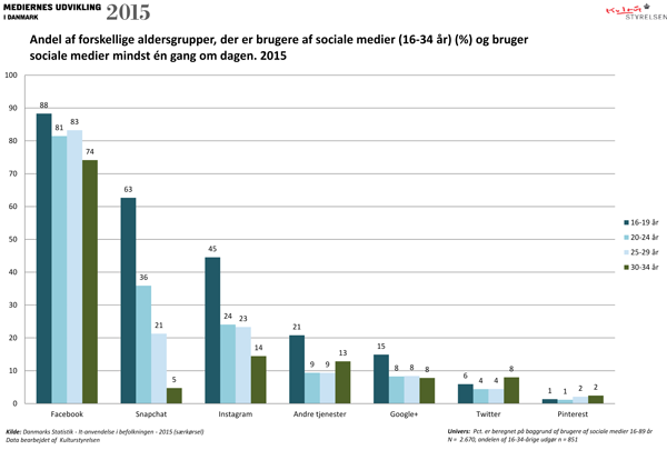 Sociale medier: Slots- og Kulturstyrelsen